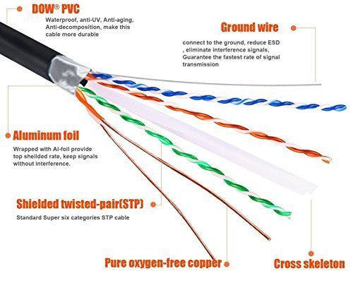Outdoor Ethernet 250ft Solid Shielded Cat6 Cable, Waterproof Buried-able UV Resistant-50u Gold Plated RJ45 Plug Connector-75m …