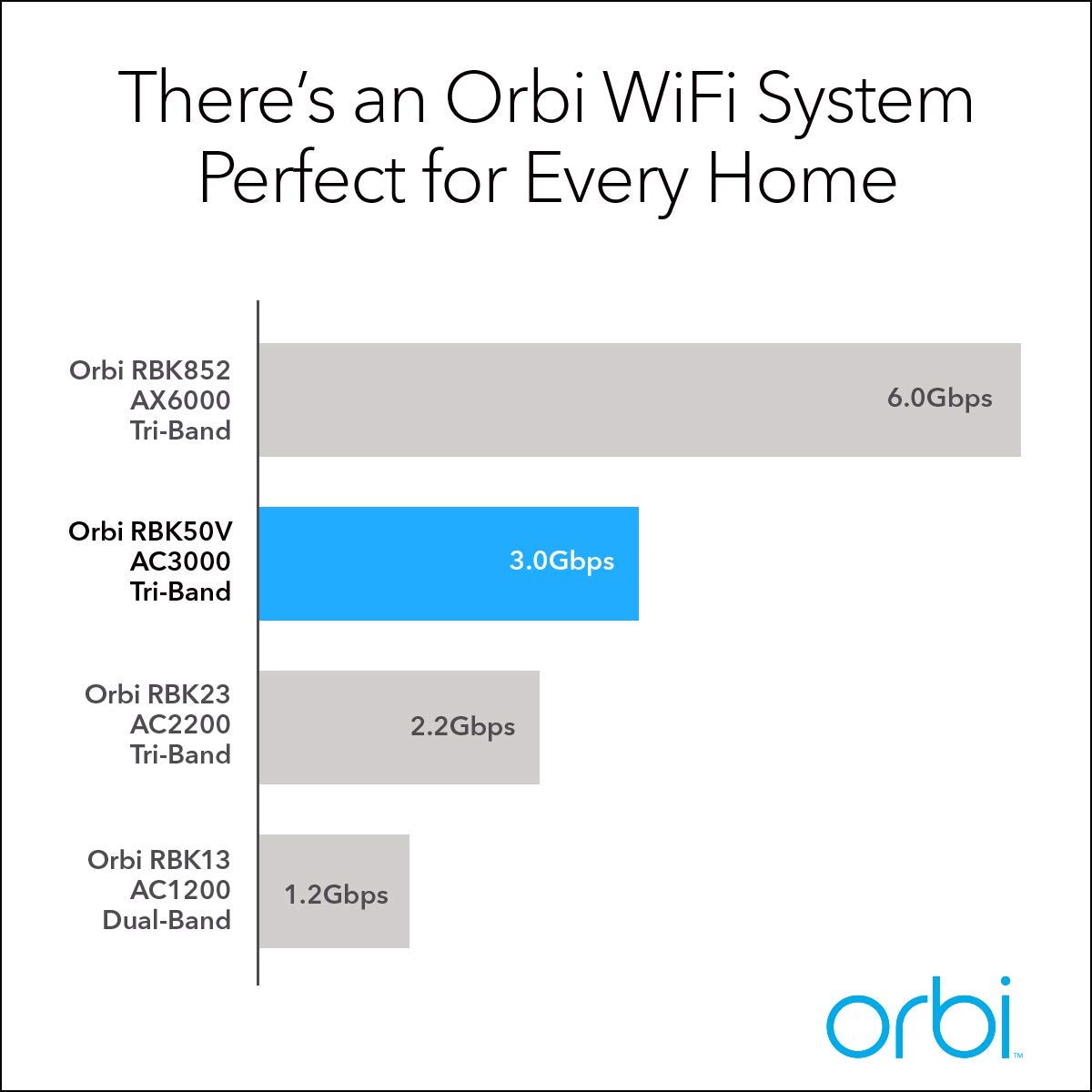 NETGEAR Orbi Voice Whole Home Mesh WiFi System - fastest WiFi router and satellite extender with Amazon Alexa and Harman Kardon speaker built in, AC3000 (RBK50V) (Renewed)