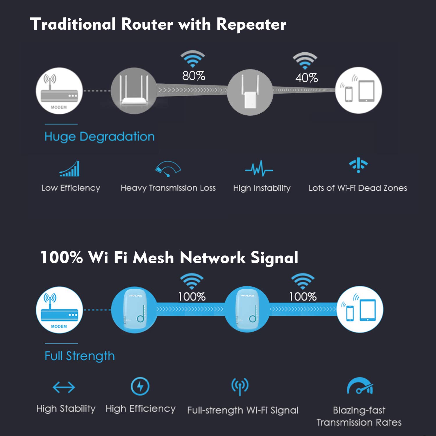 WAVLINK Mesh WiFi System (2-Pack), Up to 3000 Sq.ft., Dual-Band Gigabit Mesh WiFi Extenders, Wall-Mounted Smart Whole Home Wi-Fi Routers with Snooze Light, Built in 4 Antennas.