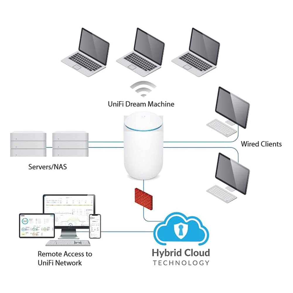 Ubiquiti UniFi wireless Dream Machine | UDM-US, single band