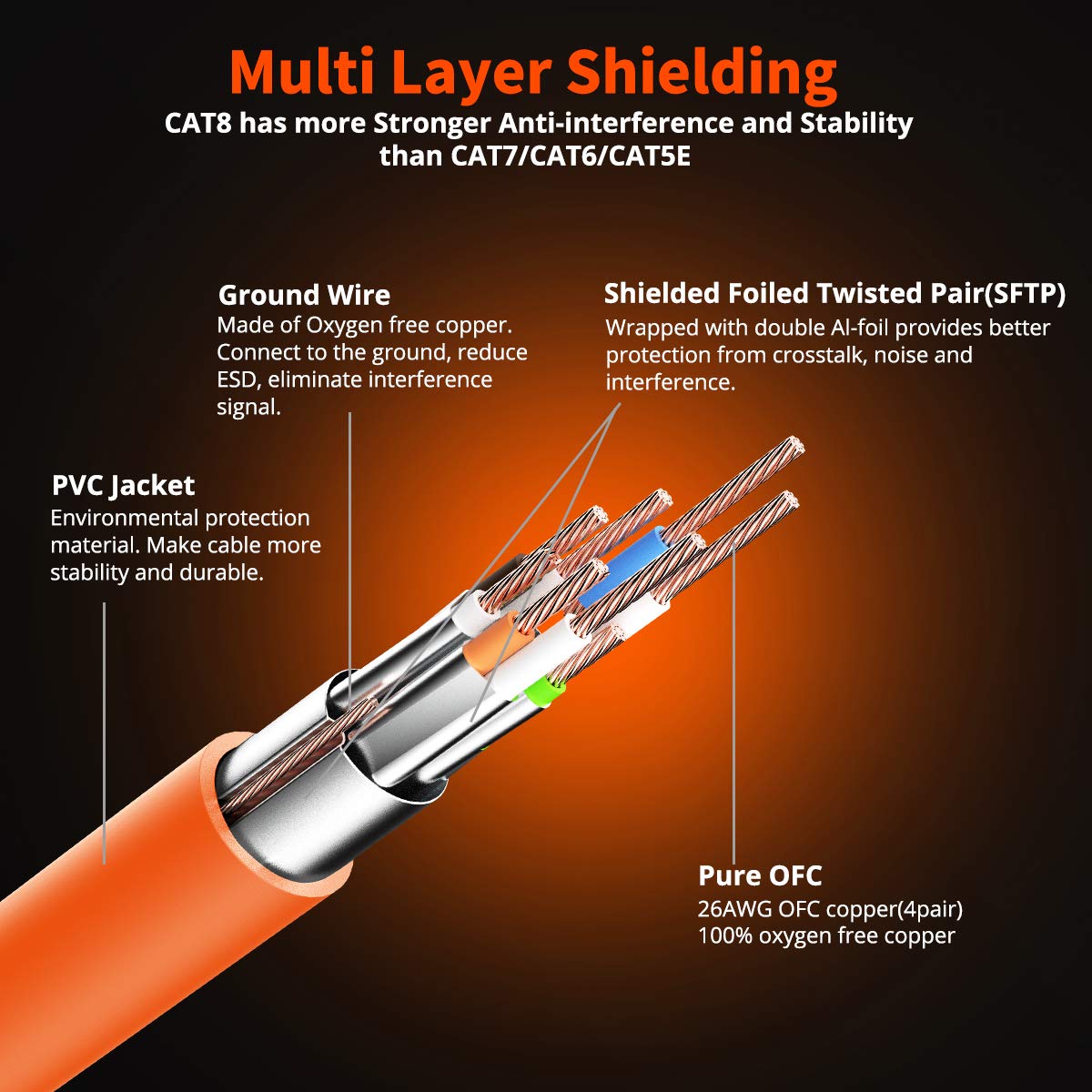 CAT 8 Ethernet Cable Shielded SFTP Internet Network Patch Cord, Heavy Duty High Speed LAN Cables w Gold Plated RJ45 Connector Professional for Router, Modem, Gaming, Xbox (5 Feet, 5 Pack Orange)