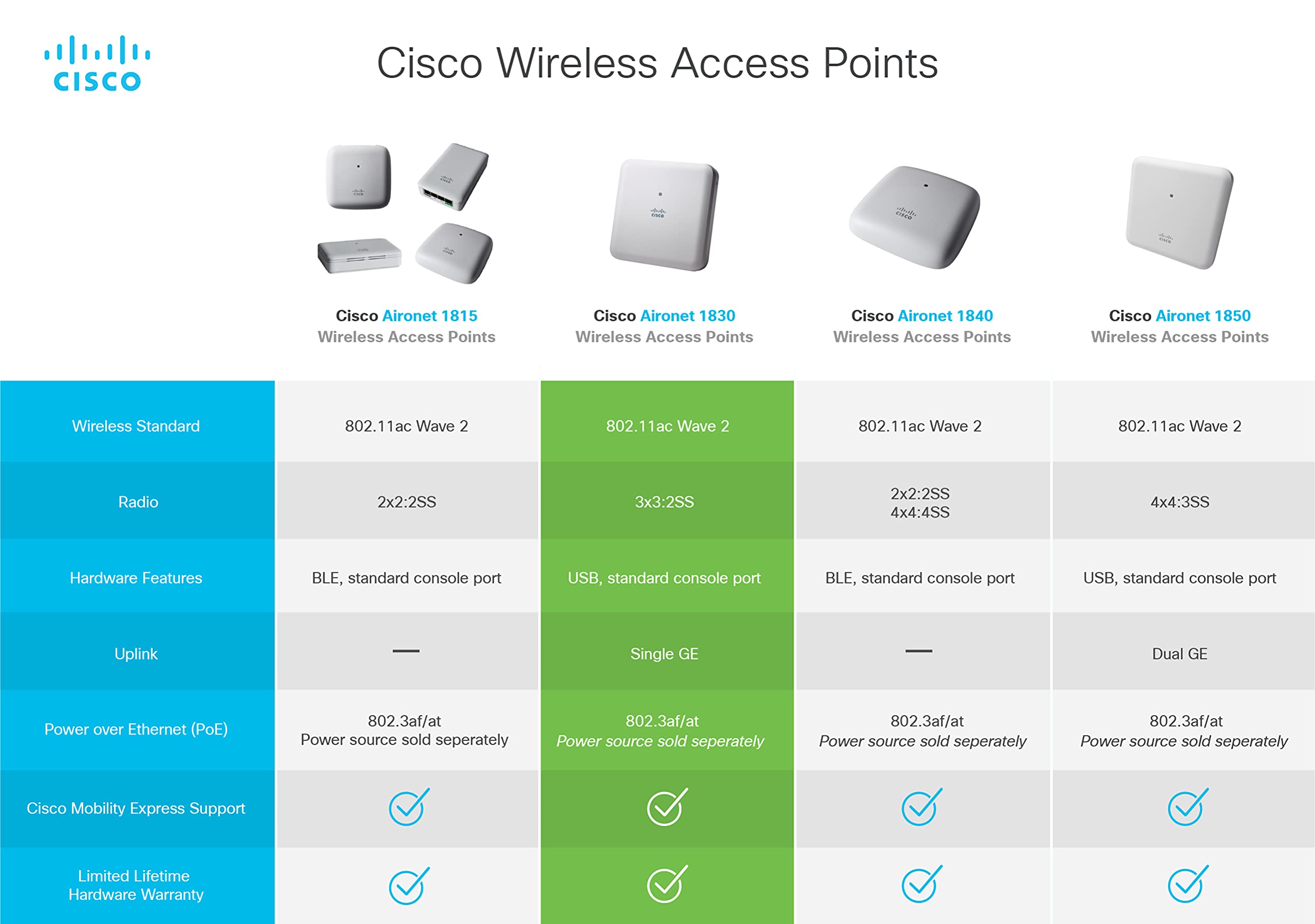 Cisco Aironet 1832I-B-K9 Wi-Fi Access Point, 802.11ac Wave 2, with Internal Antenna (AIR-AP1832I-B-K9)