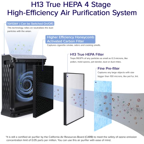 BS-14 Air Purifier & BS-03 Air Purifier, Effectively Clean 99.97% of Dust, Smoke, Pets Dander, Pollen, Odors