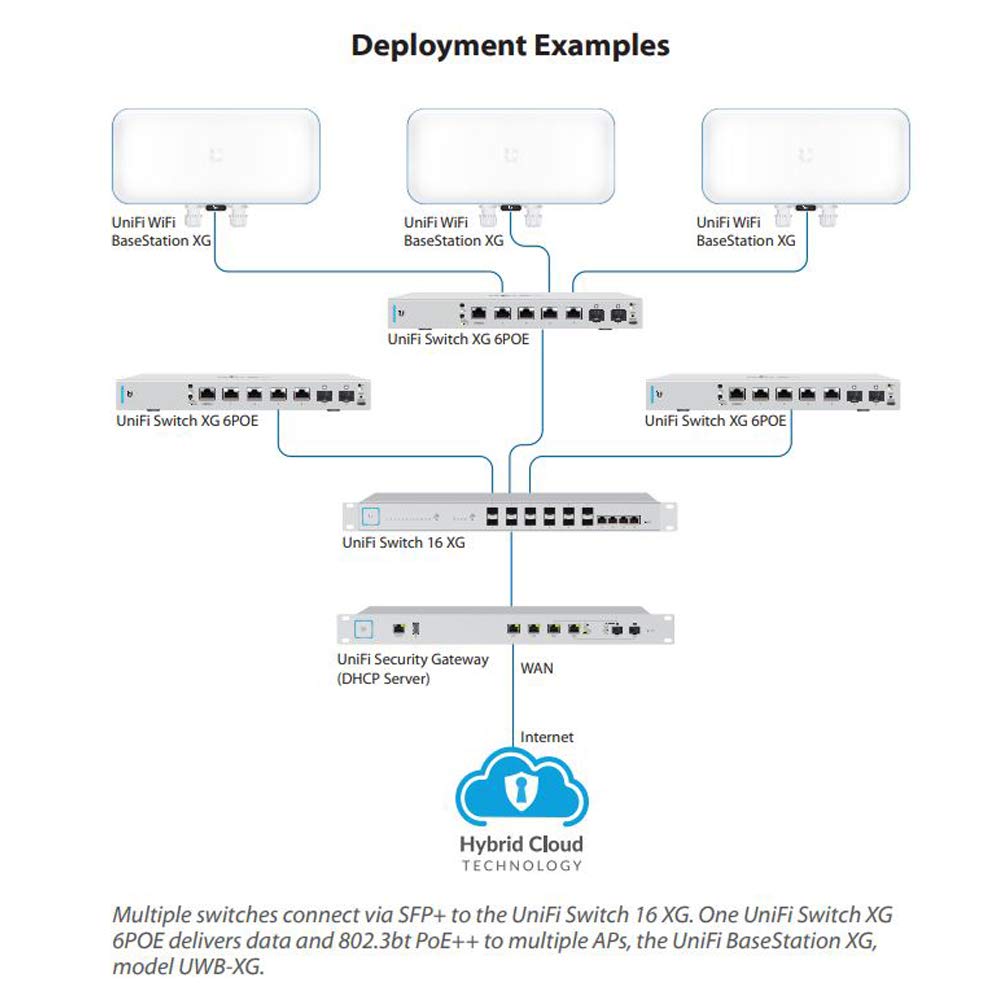 UniFi Switch XG 6PoE US-XG-6POE 10 Gigabit 6-Port 802.3bt PoE++ Layer 2 Manageable