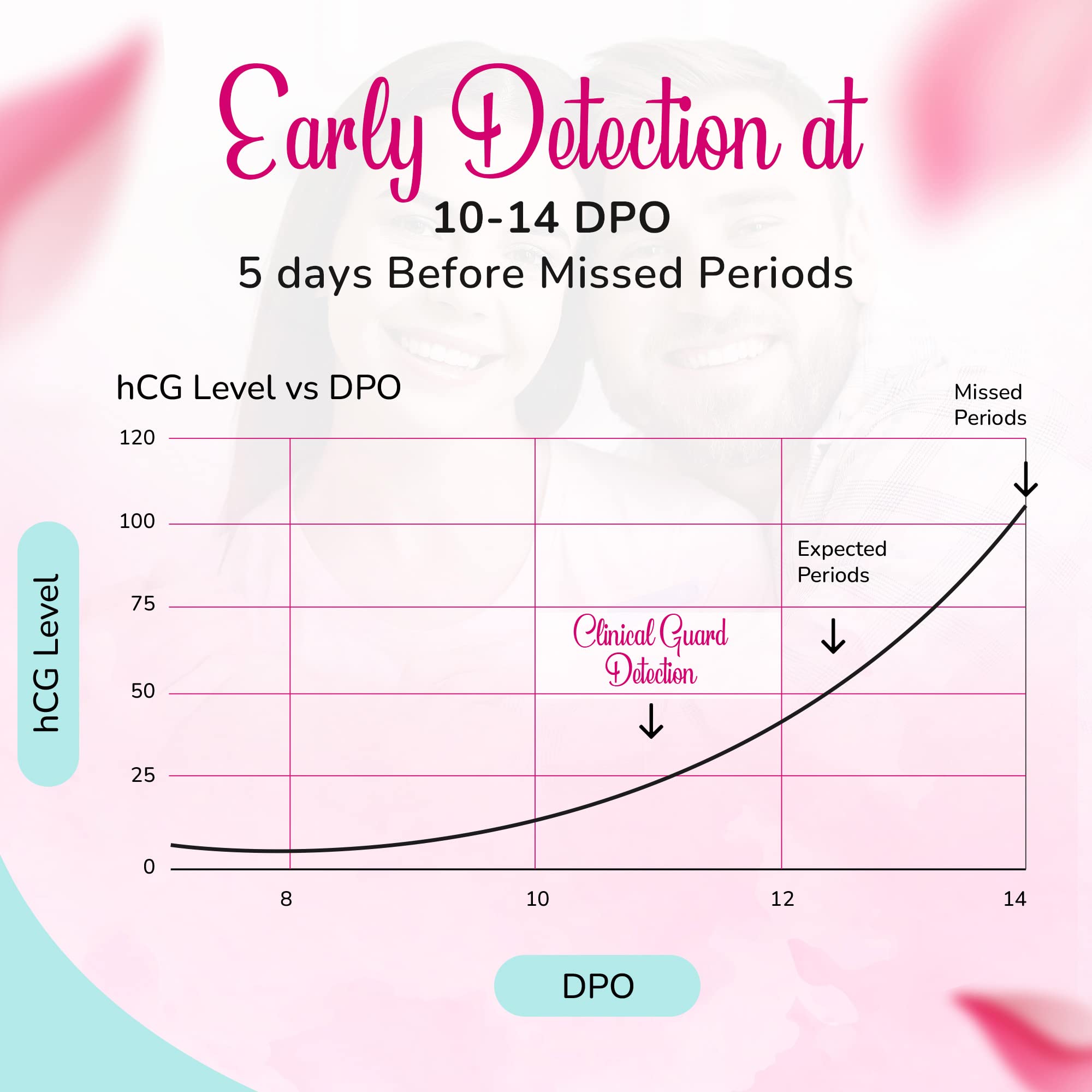 Clinical Guard 50 Pregnancy Test Strips - Sensitive & Accurate Measurement Within 5 mins - Early Detection Pregnancy Test Strip - Easy to Use for Home Tests - HCG Test Strip Kit