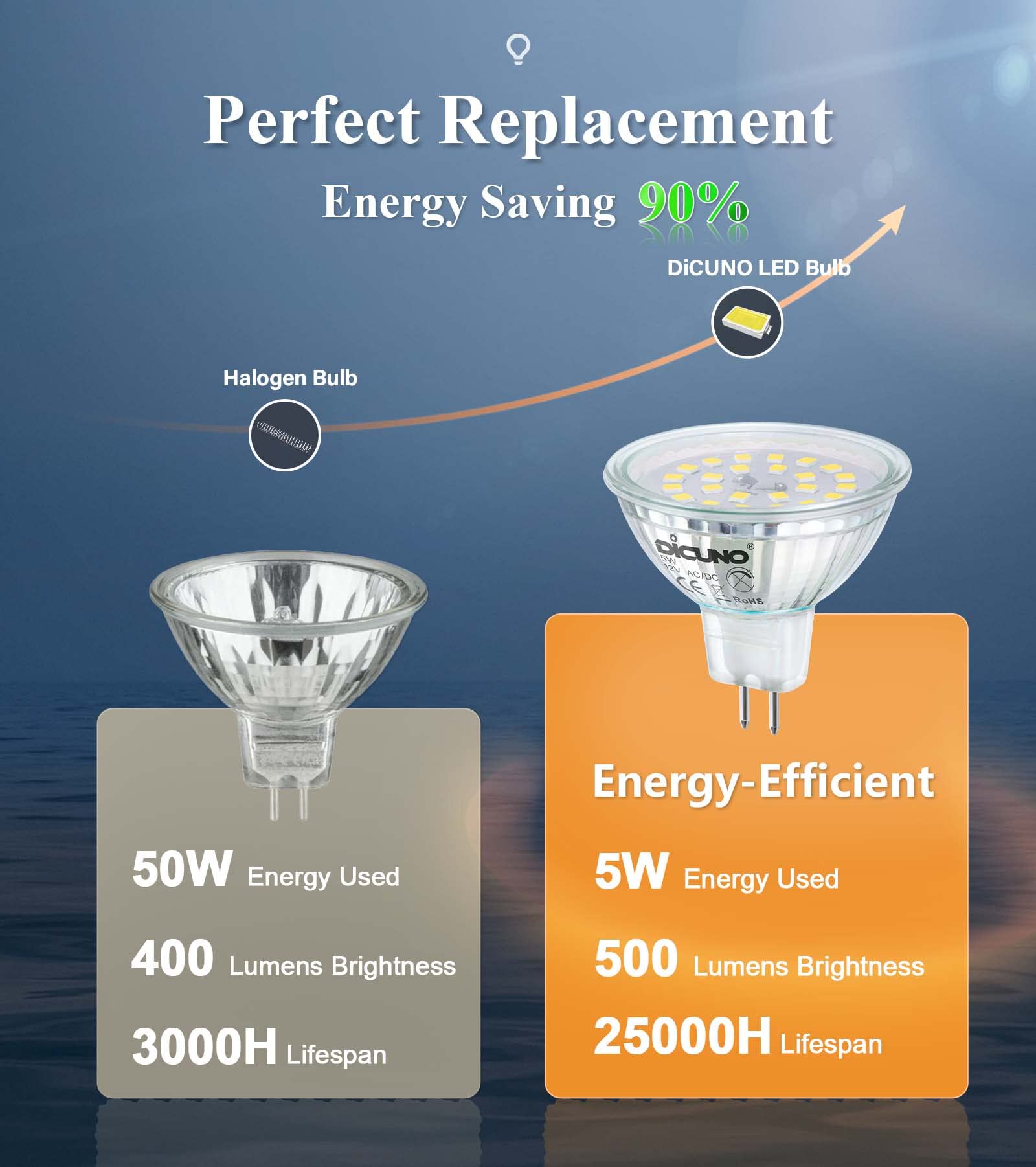 DiCUNO MR16 LED Bulbs 50W Halogen Equivalent Non-Dimmable 12V AC/DC, GU5.3 Bi-Pin Base Daylight White 6000K 5W Glass Cover 120° Beam Angle 500LM for Recessed, Track, Accent Lights, 10 Packs