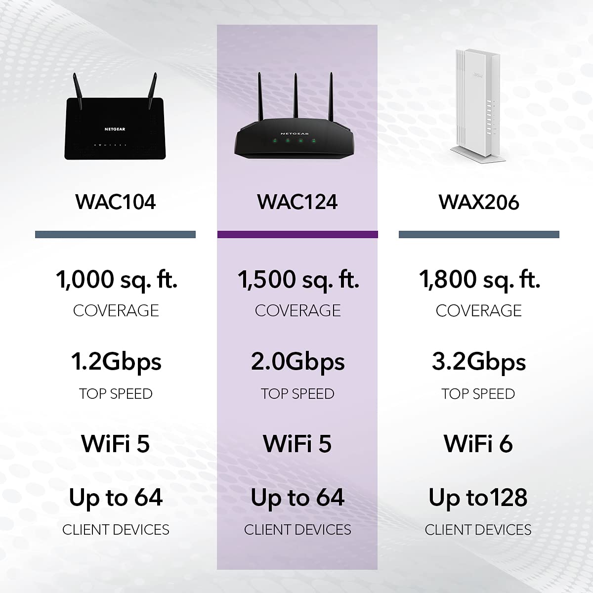 NETGEAR Wireless Desktop Access Point (WAC124) - WiFi 5 Dual-Band AC2000 Speed | 4 x 1G Ethernet Ports | Up to 64 Devices | WPA2 Security | Desktop | MU-MIMO | Supports 3 SSIDs | 802.11ac