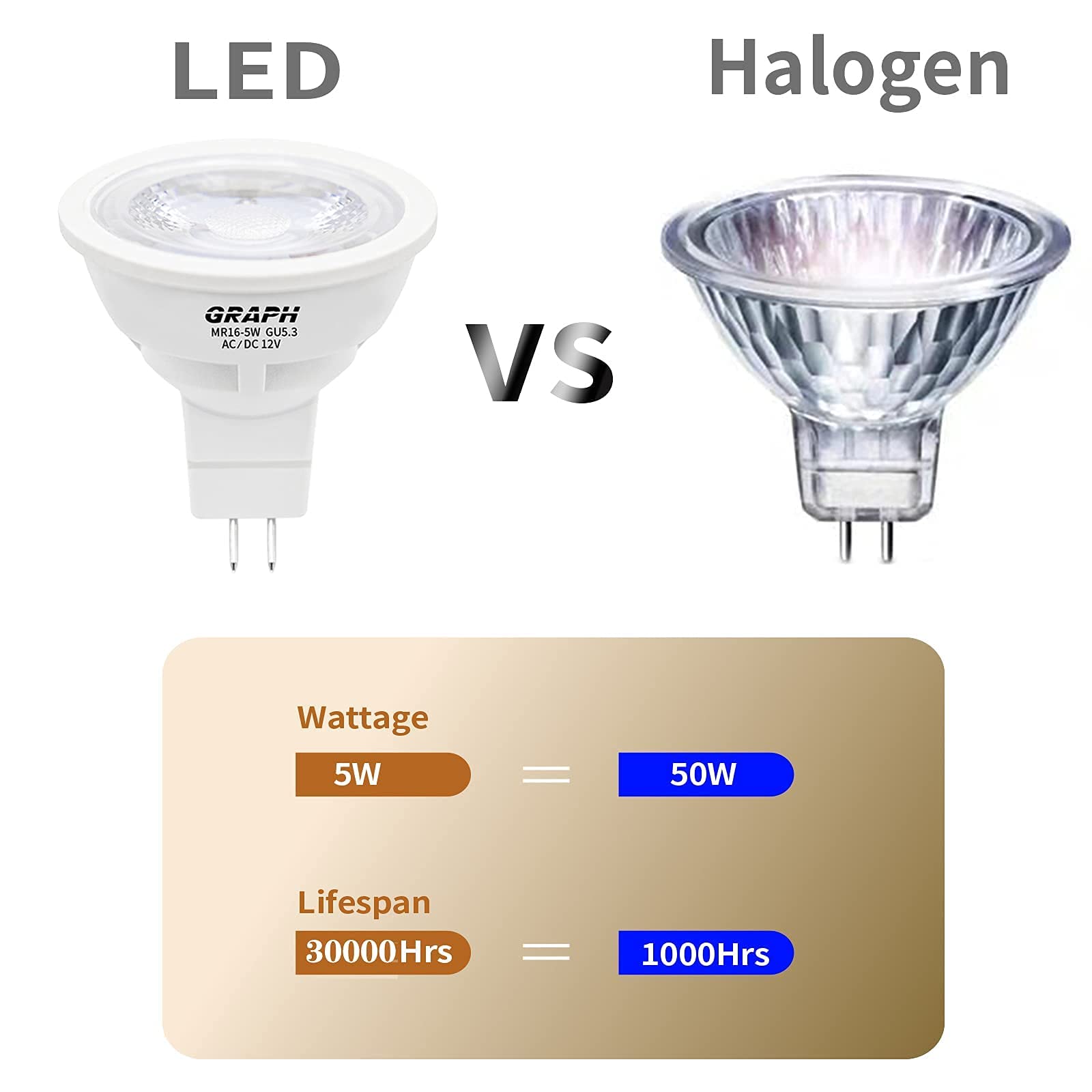 5W MR16 LED Light Bulb, 5000K Daylight, 50W Halogen Bulb Equivalent, 500 Lumens, 38 Degree, AC/DC12V, GU5.3 Base, Non-Dimmable, 6 Pack, by Graph