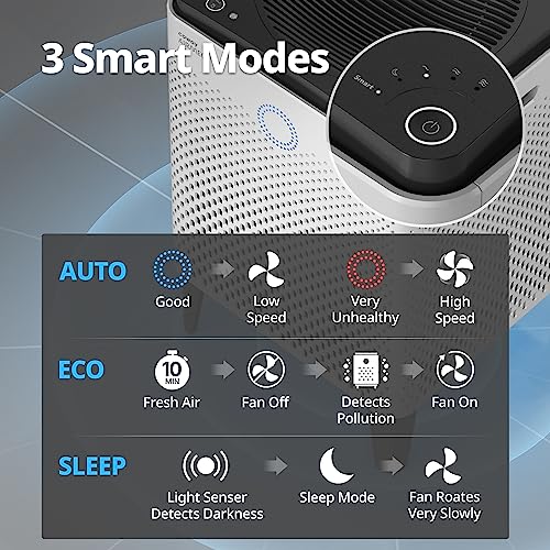Coway Airmega 400 True HEPA Air Purifier with Smart Technology, Covers 1,560 sq. ft, White