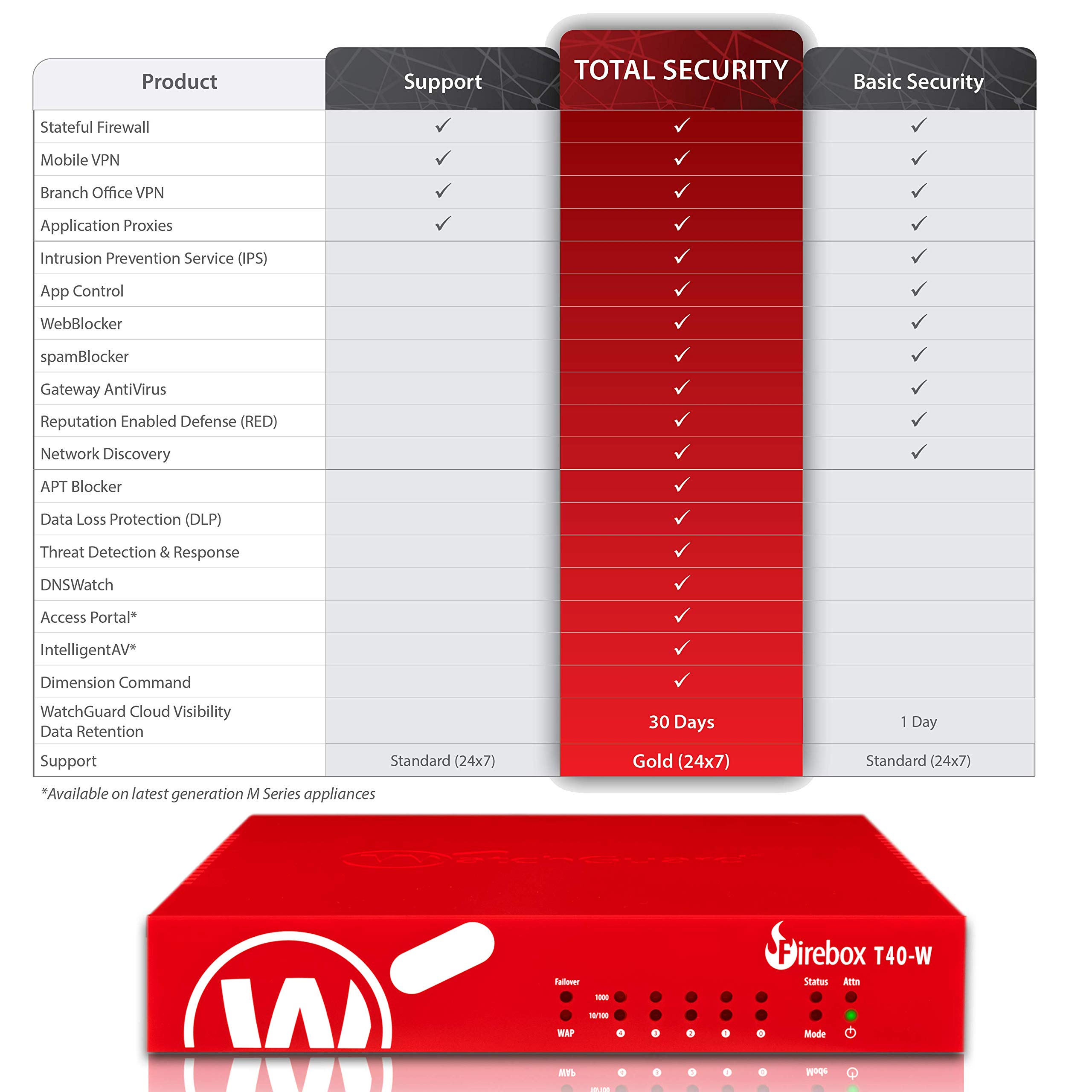 WatchGuard Firebox T40-W Security Appliance with 1-yr Basic Security Suite (WGT41031-US)