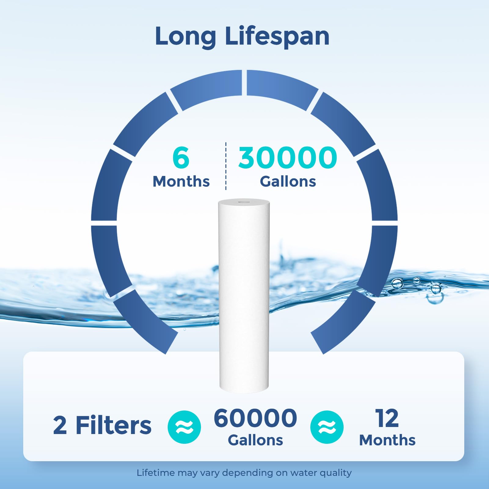 5 Micron 4.5"x20" Sediment Filter for Well Water, Whole House Water Filter Replacement for iSpring FP25B, Pentek DGD-5005-20, PUREPLUS PP20BB, 2 Pack