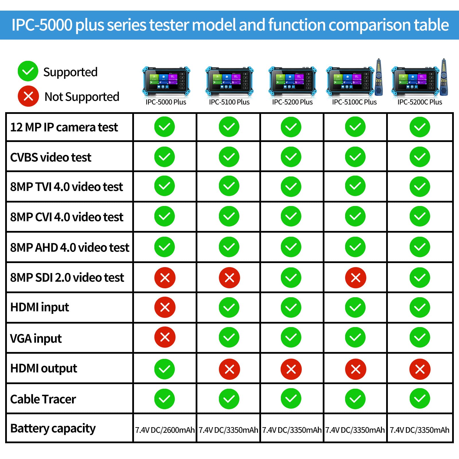 Rsrteng IP Camera Tester, IPC-5200 Plus 8MP AHD CVI TVI SDI CVBS IP Camera Test 4K HD Display Video Monitor 5inch IPS Touch Screen IPC Tester Support POE PTZ RS485 HDMI & VGA Input DC12V Output