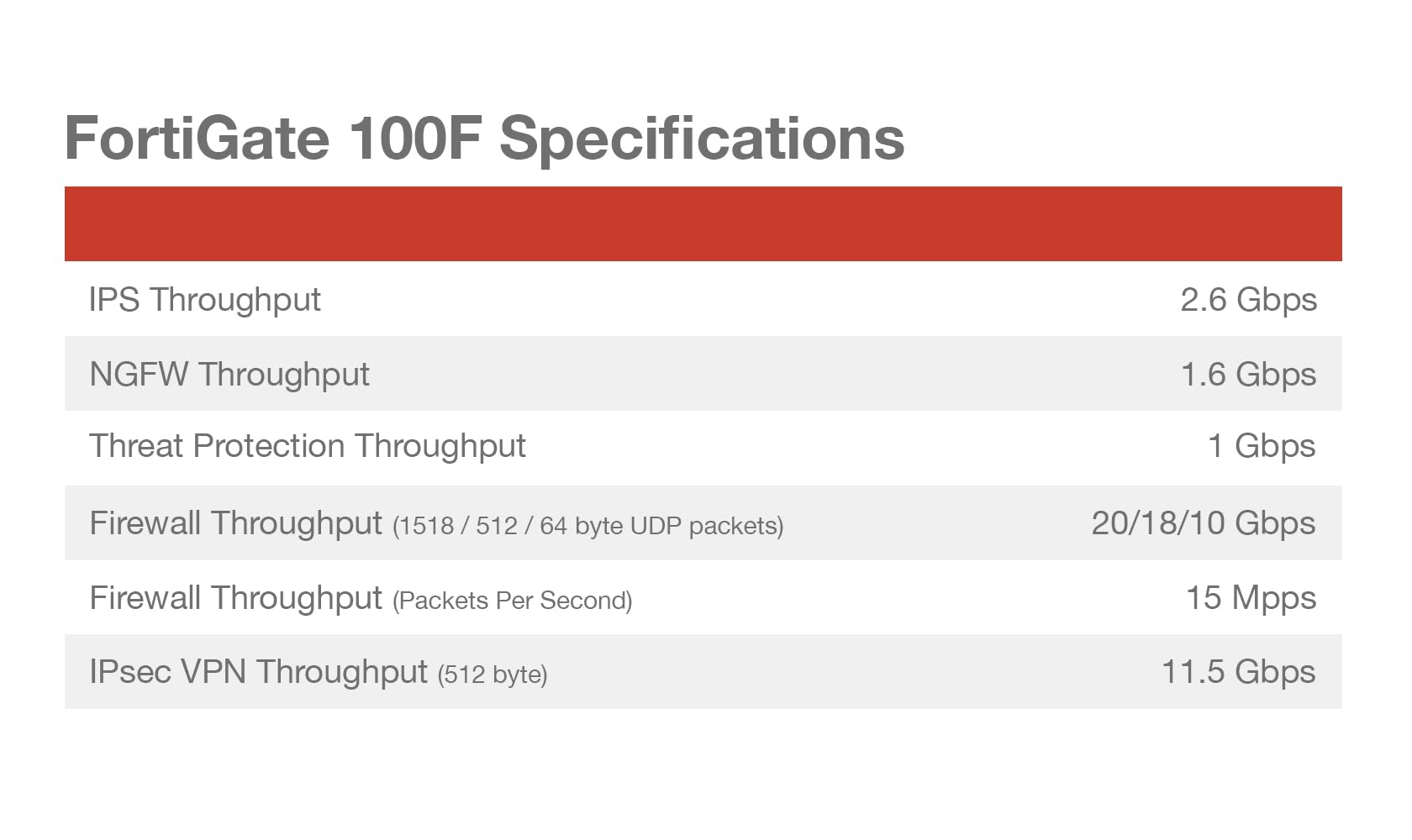 FortiGate-100F Firewall Appliance - 22 Gigabit Ethernet RJ45 Ports, 4 SFP & 2 10G SFP+ Ports, Dual Power Supplies (Appliance Only, No Subscription) (FG-100F)