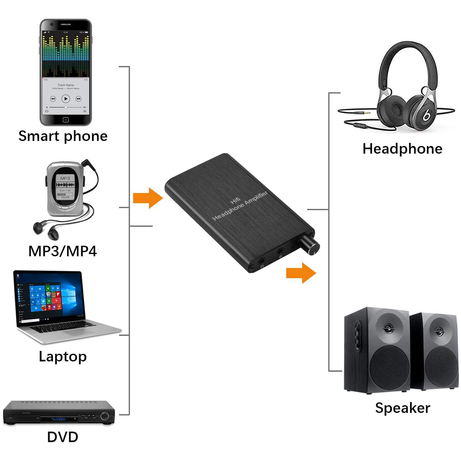 Headphone Amplifier, Portable HiFi Headphone Amp 3.5mm Stereo Audio Gain Switch Support Impedance 16-300Ω Headset for MP3/MP4 /Phones/Digital Players/Computers/Xbox one,PS4,PS5 Controller