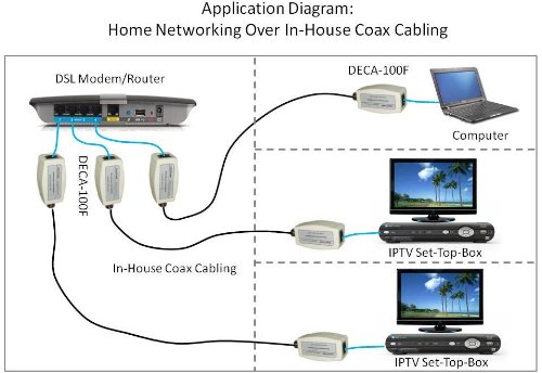 Ethernet Over Coax EOC Adapter Kit (DECA-100) - Twin Pack - by PAIRTEK