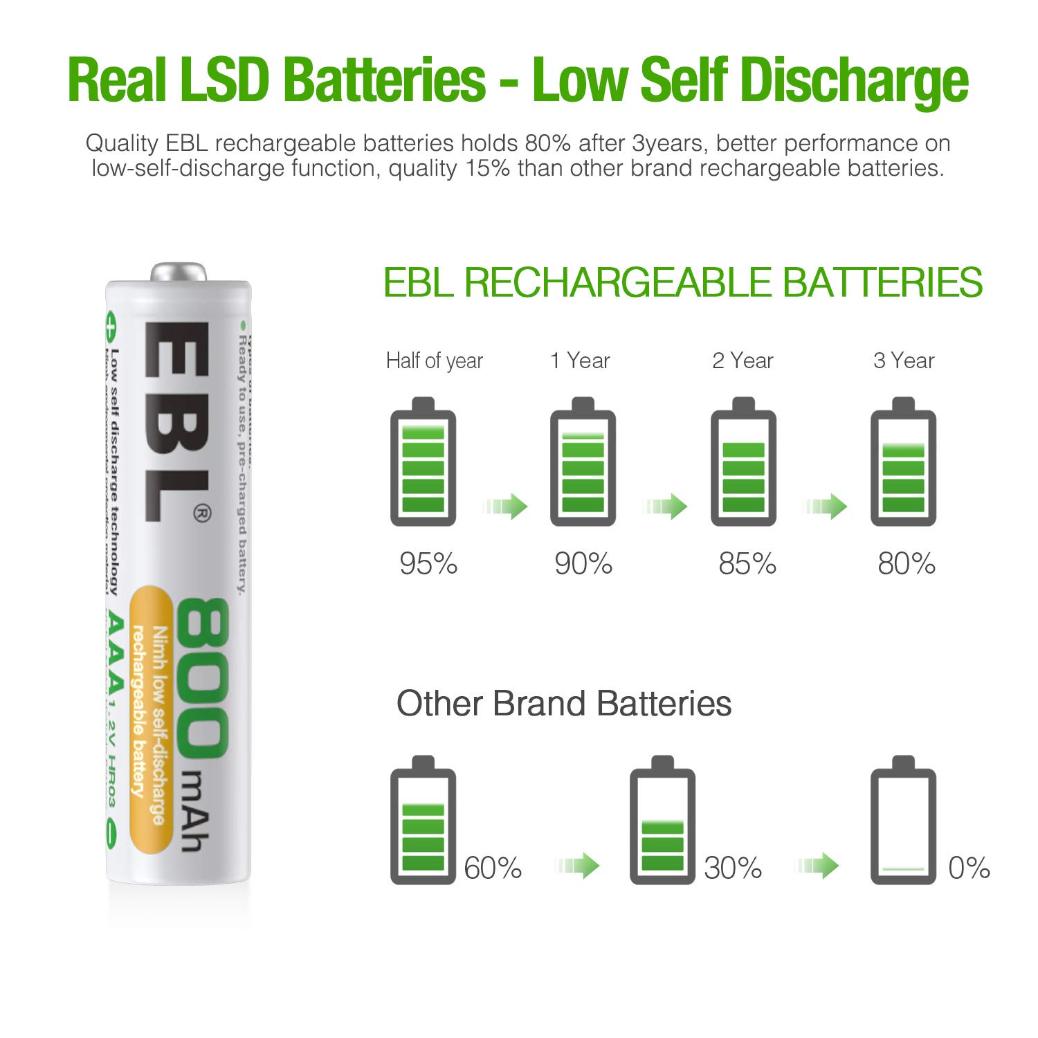 EBL 12 Counts Ni-MH Rechargeable AAA Batteries 1.2V Pre-Charged with Storage Box(800mAh)