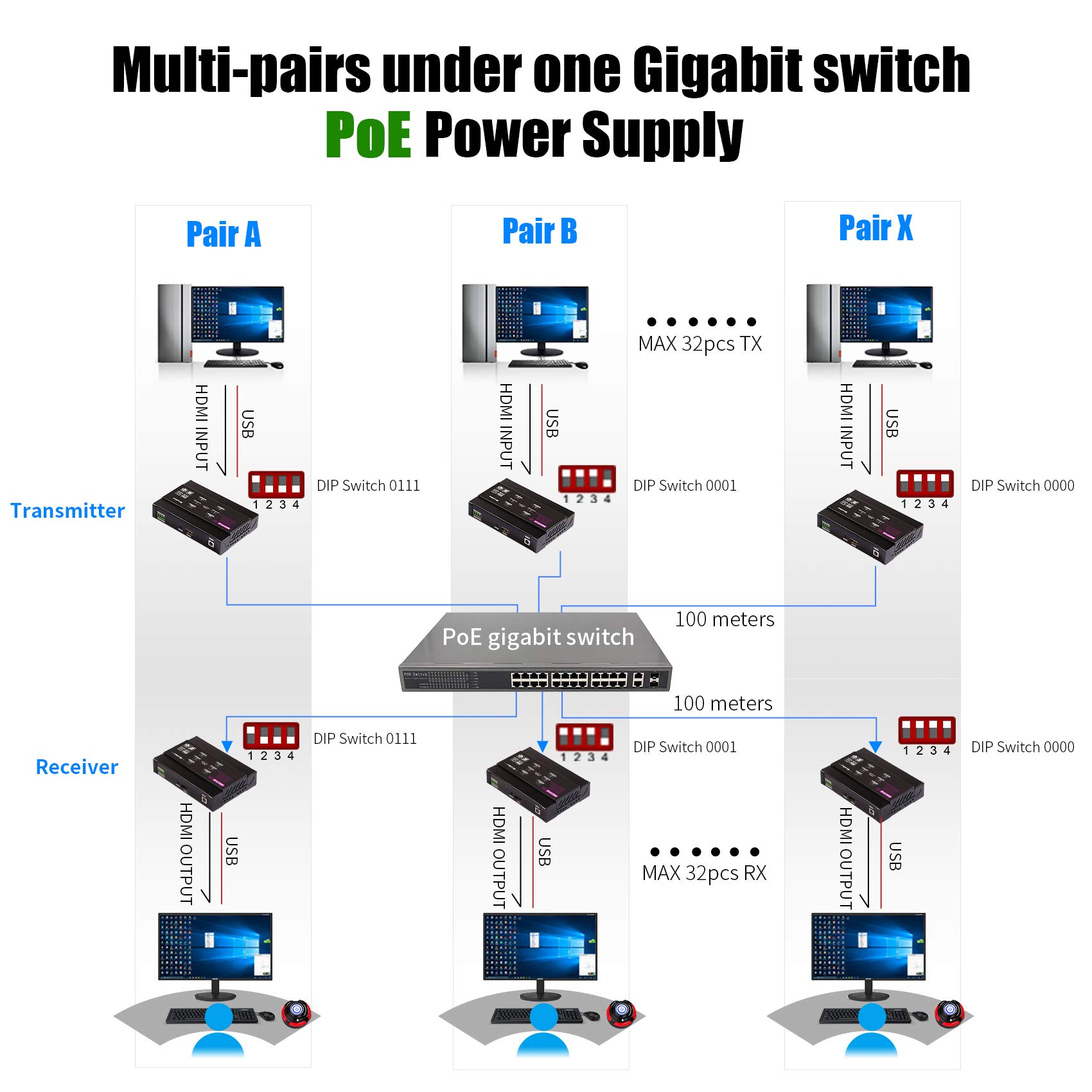 4K HDMI KVM USB Extender Over Single Cat5e/6 up to 100M(328ft), KVM Extender Support 1080P@60Hz, Plug & Play, Keyboard & Mouse Ethernet Network, Lossless-Near Zero Latency, 4 Ports USB2.0