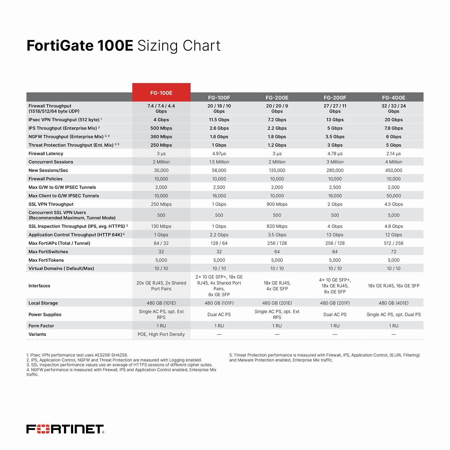 FortiGate-100E Hardware Plus 3 Year 24x7 FortiCare and FortiGuard Unified Threat Protection (UTP)