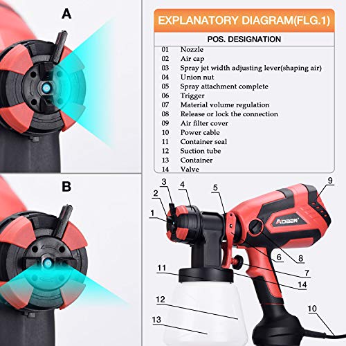 AOBEN Paint Sprayer, 750W Hvlp Spray Gun, Electric Paint Gun with 4 Nozzles, 1000ml Container for Home and Outdoors, Painting Projects. Red