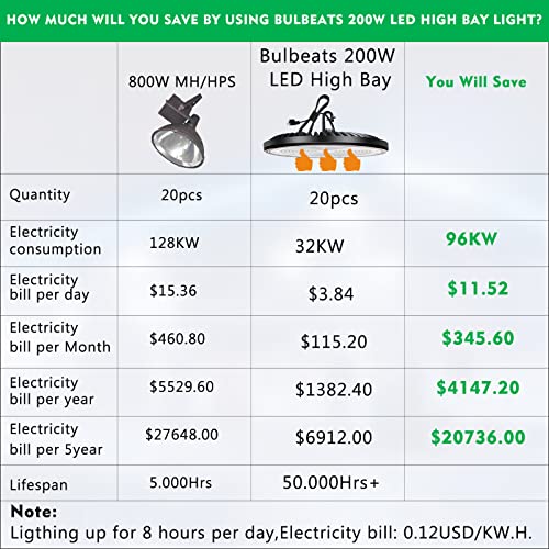 bulbeats 200W LED High Bay Light 28000lm (Eqv.800W MH/HPS) 5000K Daylight ETL High Bay LED Light with US Plug for Commercial Bay Lighting Energy Saving Upto 7300KW/5Yrs(5Hrs/Day) -8Pack
