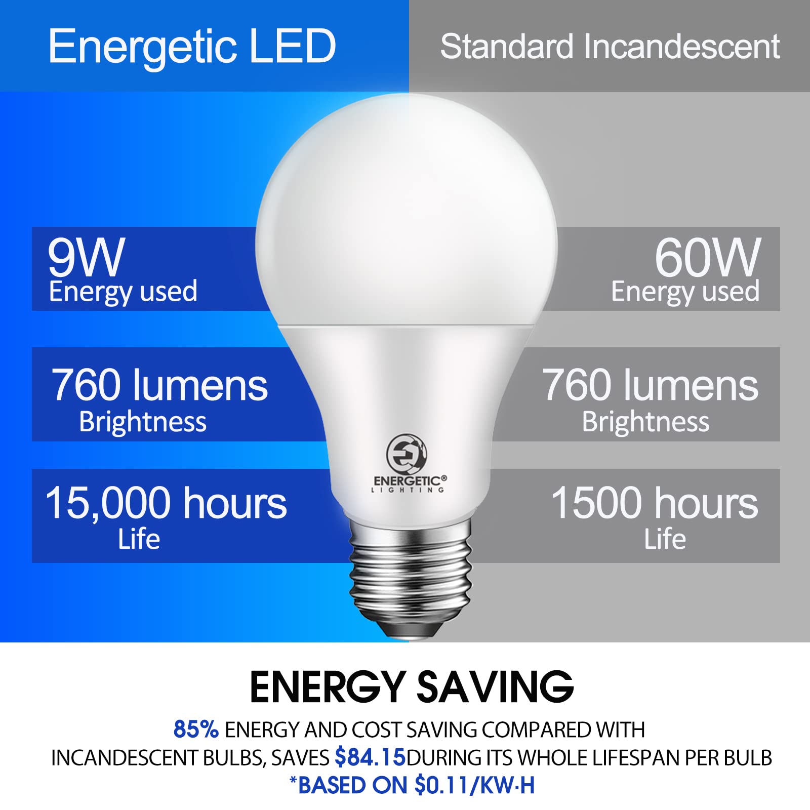 Energetic Light Bulbs 60 Watt Equivalent, A19 Daylight LED Light Bulbs, 15000 Hrs E26 Base, 9W 760LM 5000K Light Bulbs, UL Listed, Non-Dimmable, 24-Pack