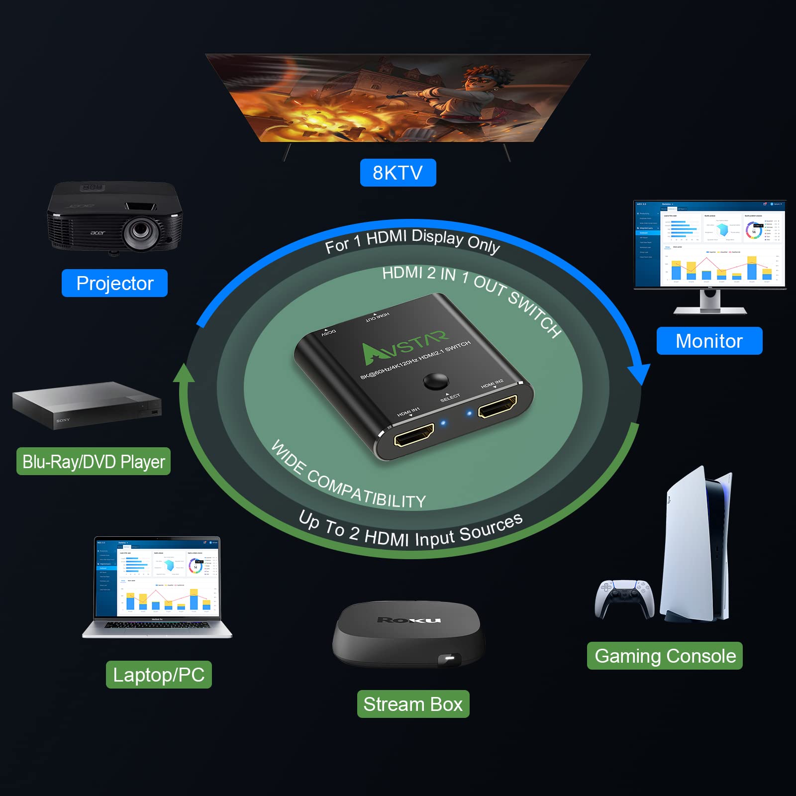 8K HDMI 2.1 Switch 2x1 8K 60Hz 4K 120Hz 48Gbps, HDMI Switch 2 in 1 Out, 2 Port HDMI Switcher Selector, Supports 3D,ARC,CEC,HDR 10,Dolby Atmos, HDCP 2.3, for QLED TV,PS5,Xbox,Fire,Stick,Roku,Blu Ray