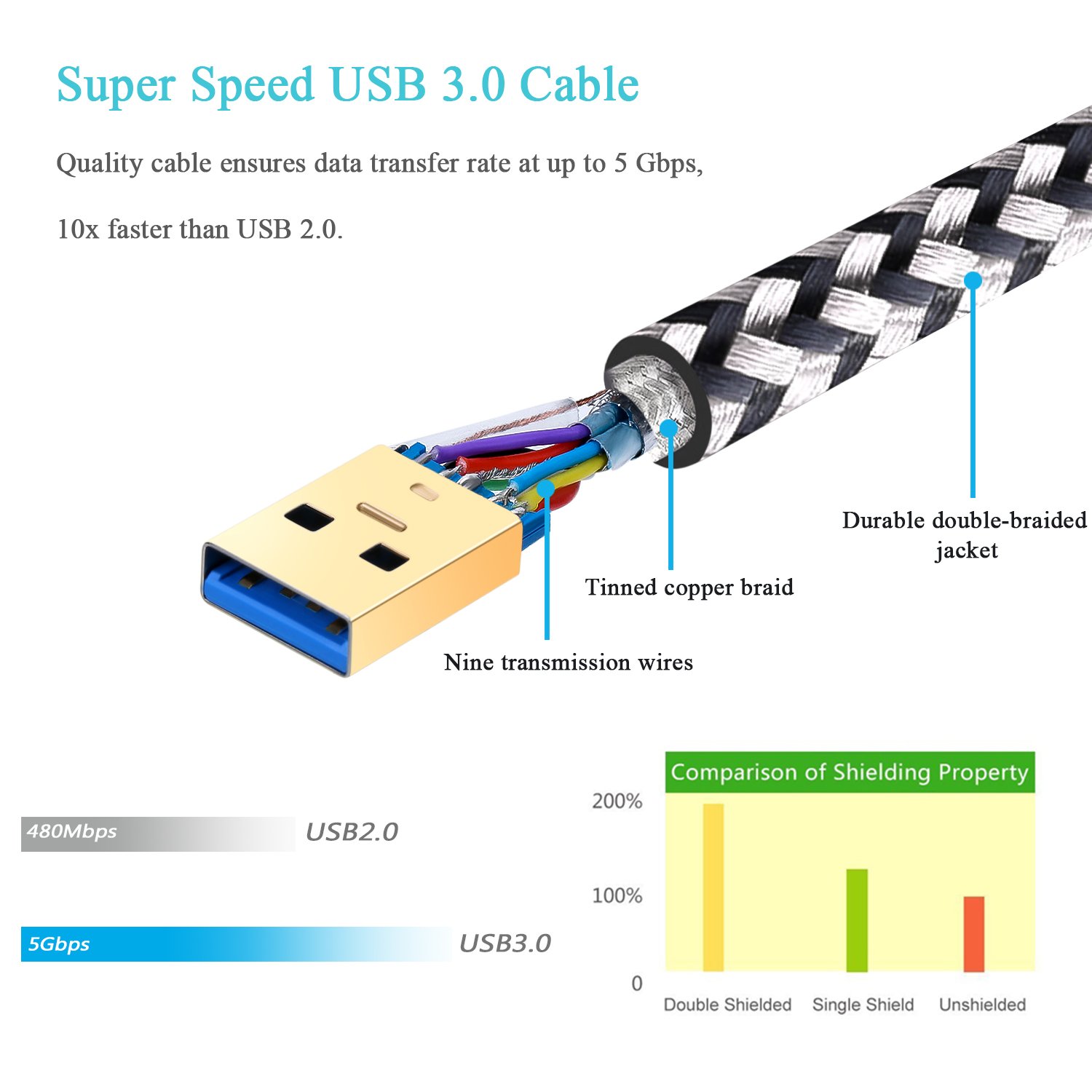 USB 3.0 Extension Cable, Besgoods 2-Pack 10ft USB to USB Extension Cable Braided USB Extender Cable - A Male to A Female Fast Data Extension Cord with Gold-Plated Connector – White