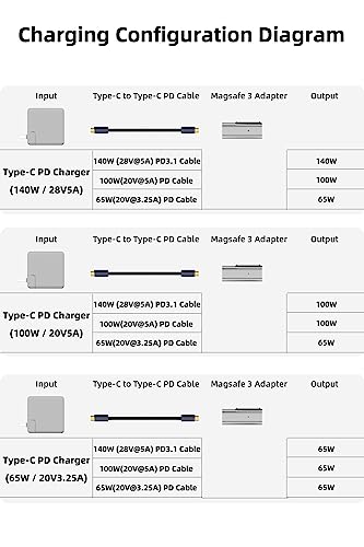 AreMe 140W 90 Degree USB C to Magnetic 3 Charging Adapter Compatible with MacBook Pro 2023 (M2, 14/16 inch), MacBook Air 2022 (M2), MacBook Pro 2021 (M1, 14/16 inch)