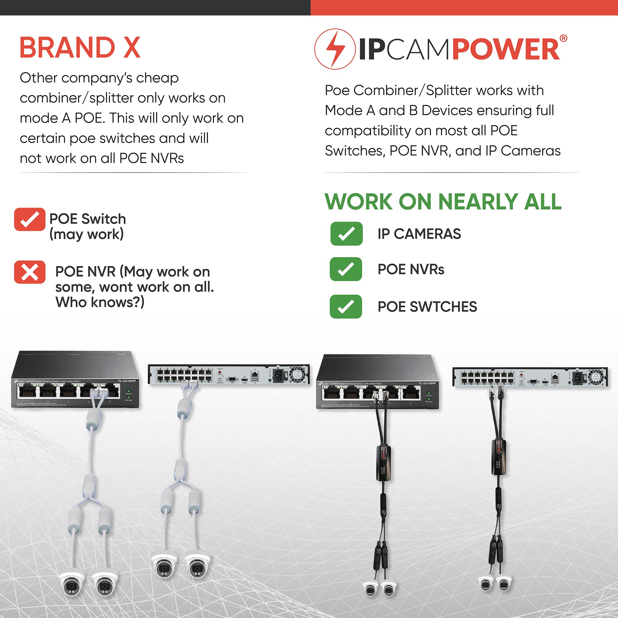 IPCamPower POE Combiner Splitter Adapter, Run 2 IP Cameras on 1 Cable, Works on All POE Switches, POE NVR and POE Cameras, Mode A and B POE Compatible