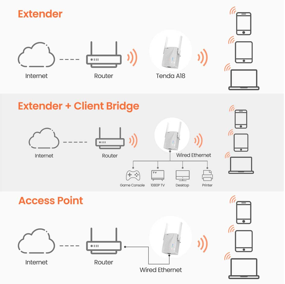 Tenda AC1200 WiFi Range Extender Gigabit WiFi Repeater with 100 Mbps LAN Port, Dual Banda 2.4GHz 300Mbps+5GHz 867Mbps, Hide SSID, WPS Function, Encryption Mode (A18)