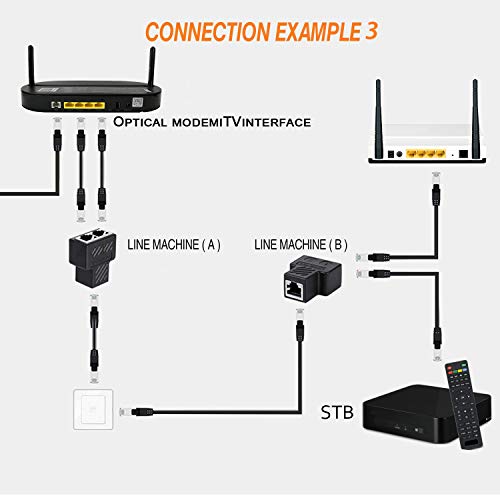 SinLoon (1-Pair) RJ45 Splitter Adapter, Ethernet Cable Splitter, RJ45 Network Extension Connector Ethernet Cable Sharing Kit with 2 PCS RJ45 Cable for Router TV Box Camera PCL
