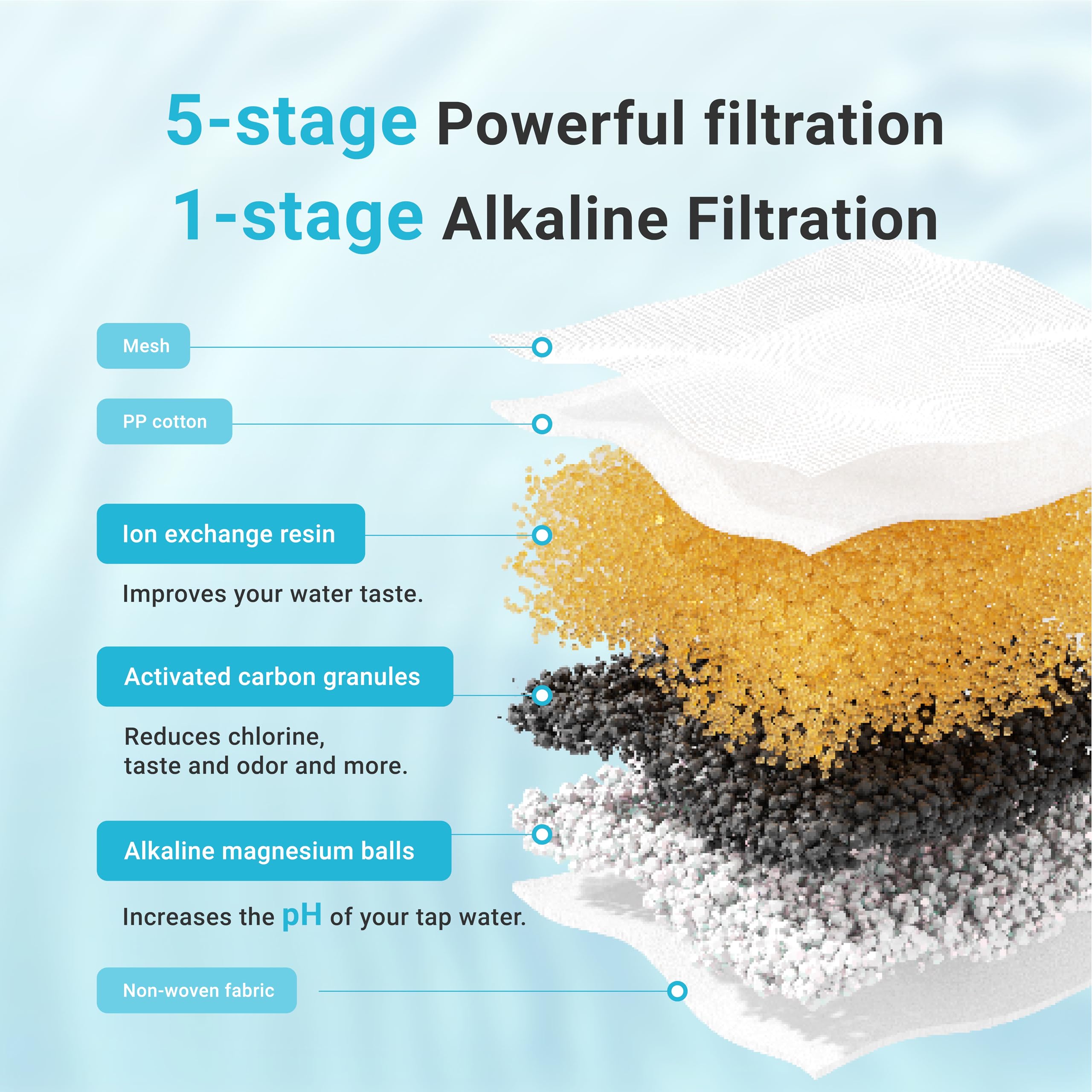 AQUA CREST Alkaline Water Filters Increase PH, ๐๐๐ ๐๐๐๐ฎ๐๐ ๐๐๐, Replacement for Pitchers and Dispensers, 6-Stage Filters Reduce Chlorine, 2-Pack