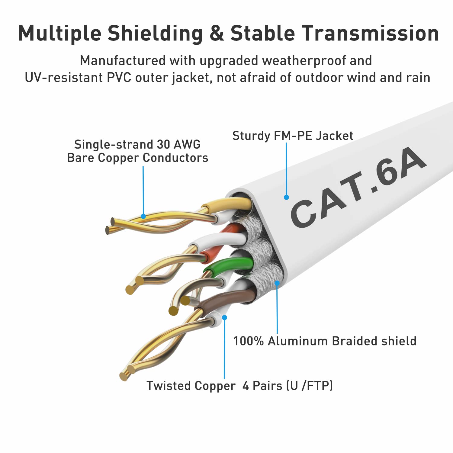 Cat-6a Ethernet Cable 100 Ft,Durable Flat Internet Network LAN Cable with 1.5Ft Short Patch Cord, Slim High Speed Gigabit Computer Wire with RJ45 Connectors, Faster Than Cat6/Cat5e/Cat5 Cable - White