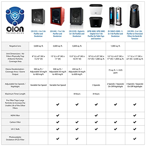 Enerzen O-UVC3 - HEPA + UV Light + 40,000 mg/h Industrial Ozone Generator for Eliminating Odors - O3 Machine Air Ionizer Deodorizer for Home, Room, Smoke, Car, Pet