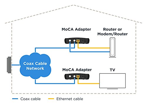 Motorola MoCA Adapter for Ethernet Over Coax, Plug and Play, Ultra Fast Speeds, Boost Home Network for Better Streaming and Gaming (1 Gbps – MoCA 2 Pack)