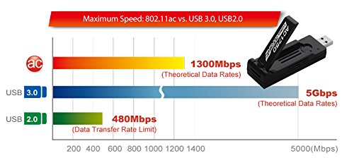 Edimax Wi-Fi 5 802.11ac AC1750, Dual-Band 2.4/5GHz Adapter for PC, Wireless AC USB 3.0 Adapter Dongle w/ Foldaway Antenna, Up to 1750Mbps Transfer, Win11 Plug-n-Play, Mac OS, Linux, EW-7833UAC
