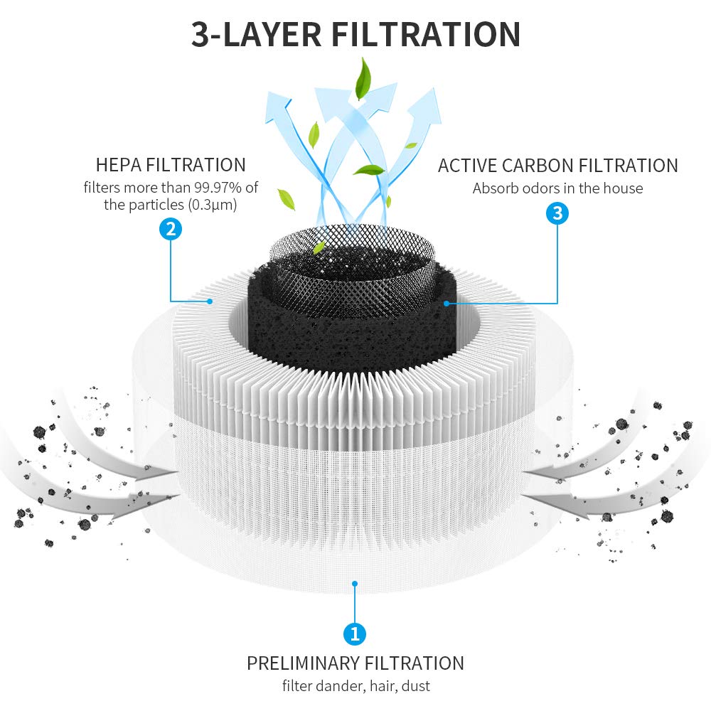 Afloia Air Purifier True HEPA Replacement Filter - Activated Carbon Filters Compatible with Gala