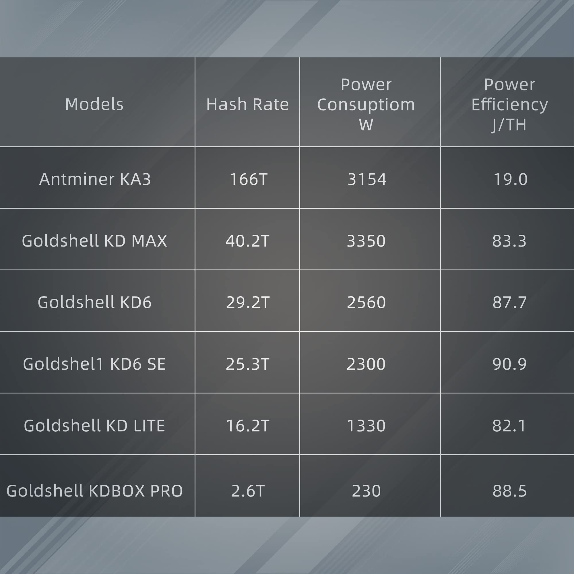 Antminer KA3-166TH/S KDA Miner Kadena Mining Machine Include Power Supply, More Powerful Than Antminer S19, S19pro, KD Box pro, KD MAX- New