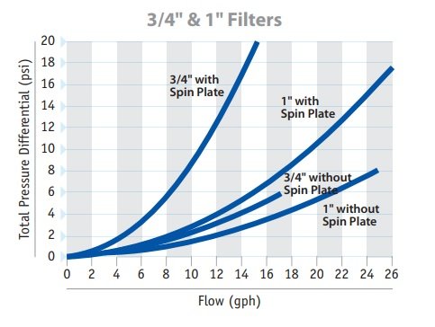 JAIN Irrigation JN 1" Y Filter w/ 150 Mesh Screen