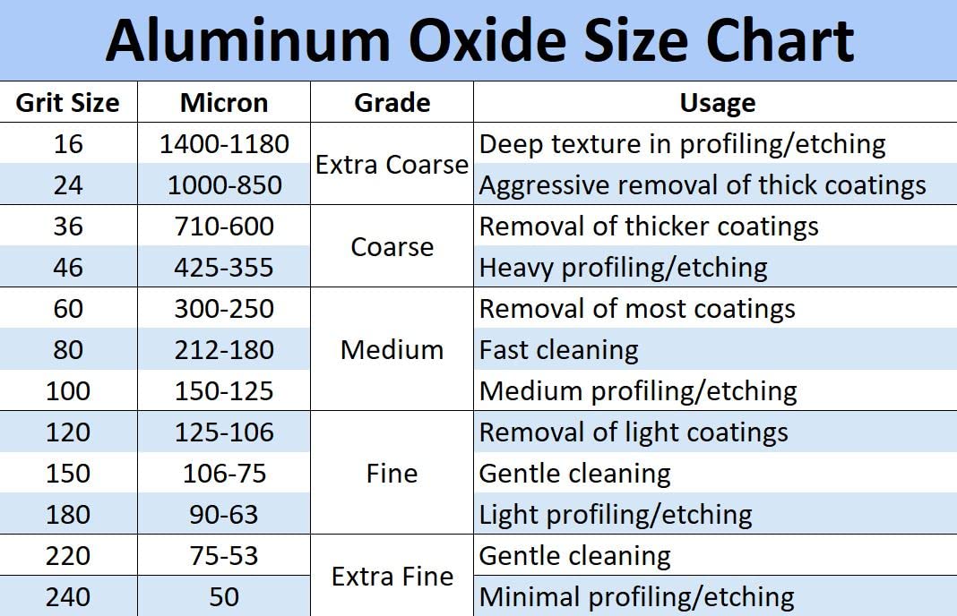 Aluminum Oxide - 12 LBS - Sand Blasting Abrasive Media for Sandblasters, Sandblast Guns and Blast Cabinets (#220 (Extra Fine))