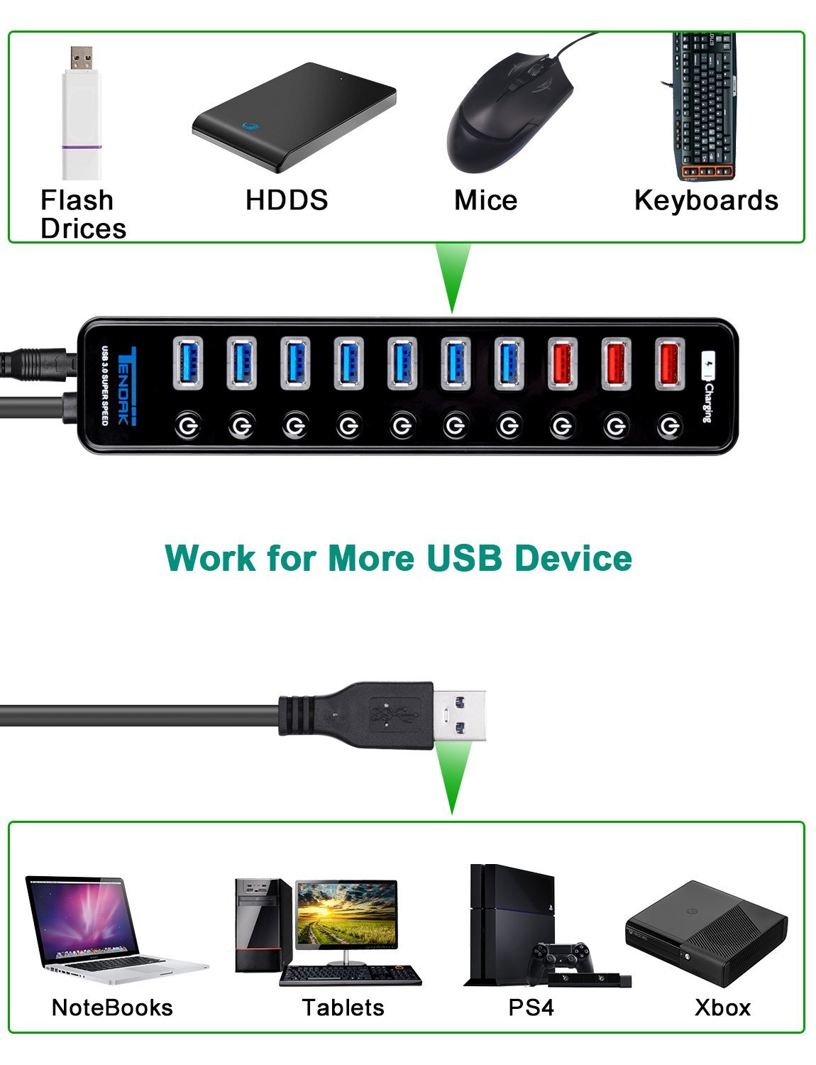 USB 3.0 Hub - Tendak 7 USB 3.0 Data Ports + 3 USB Smart Charging Ports with Individual On/Off Port Powered 10 Port USB Hub for PC Mac PS4 Xbox One XPS Surface Pro