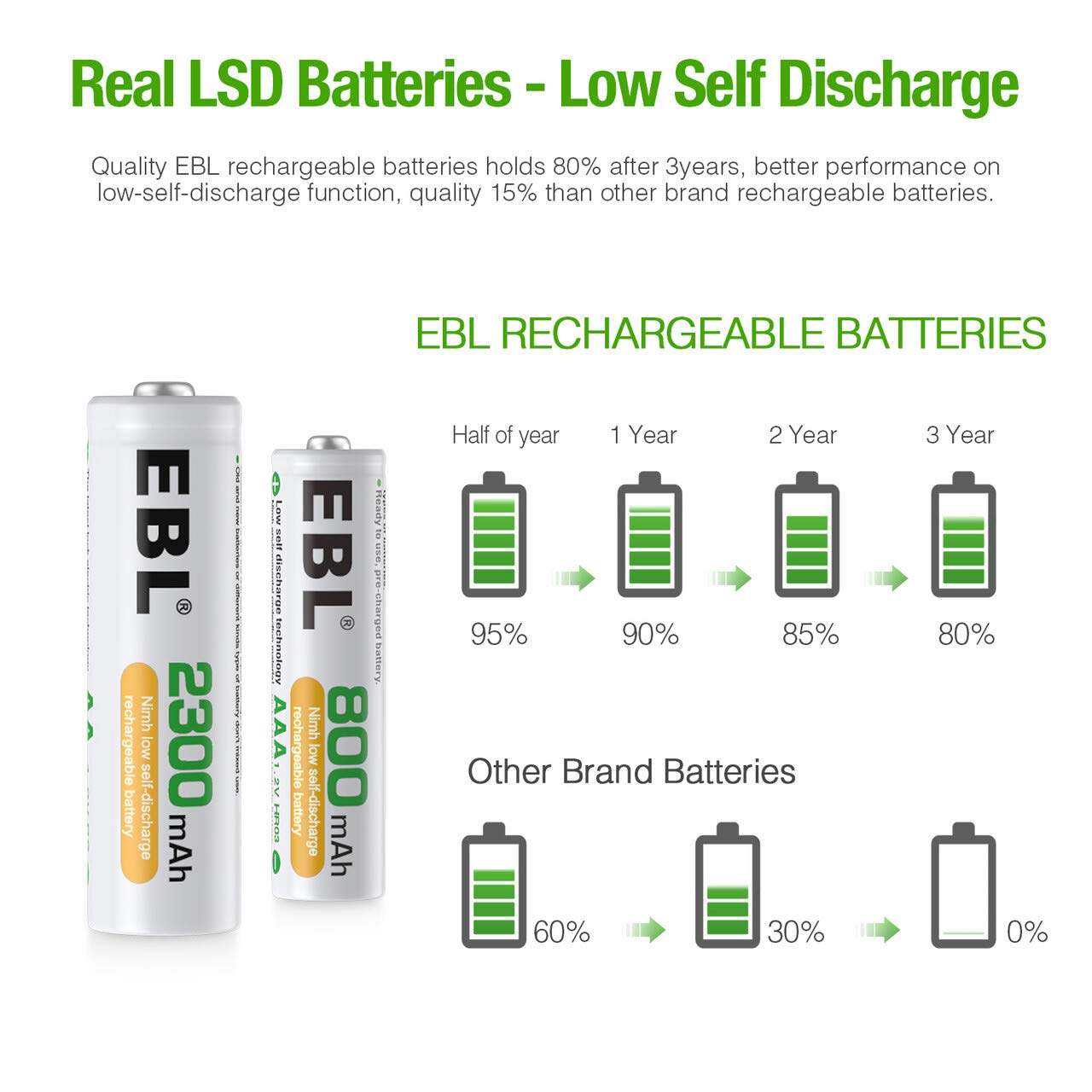 EBL 24 Sets AA AAA Batteries Combo with 12-Pack AA 2800mAh & 12-Pack AAA 1100mAh 1.2V Rechargeable Batteries