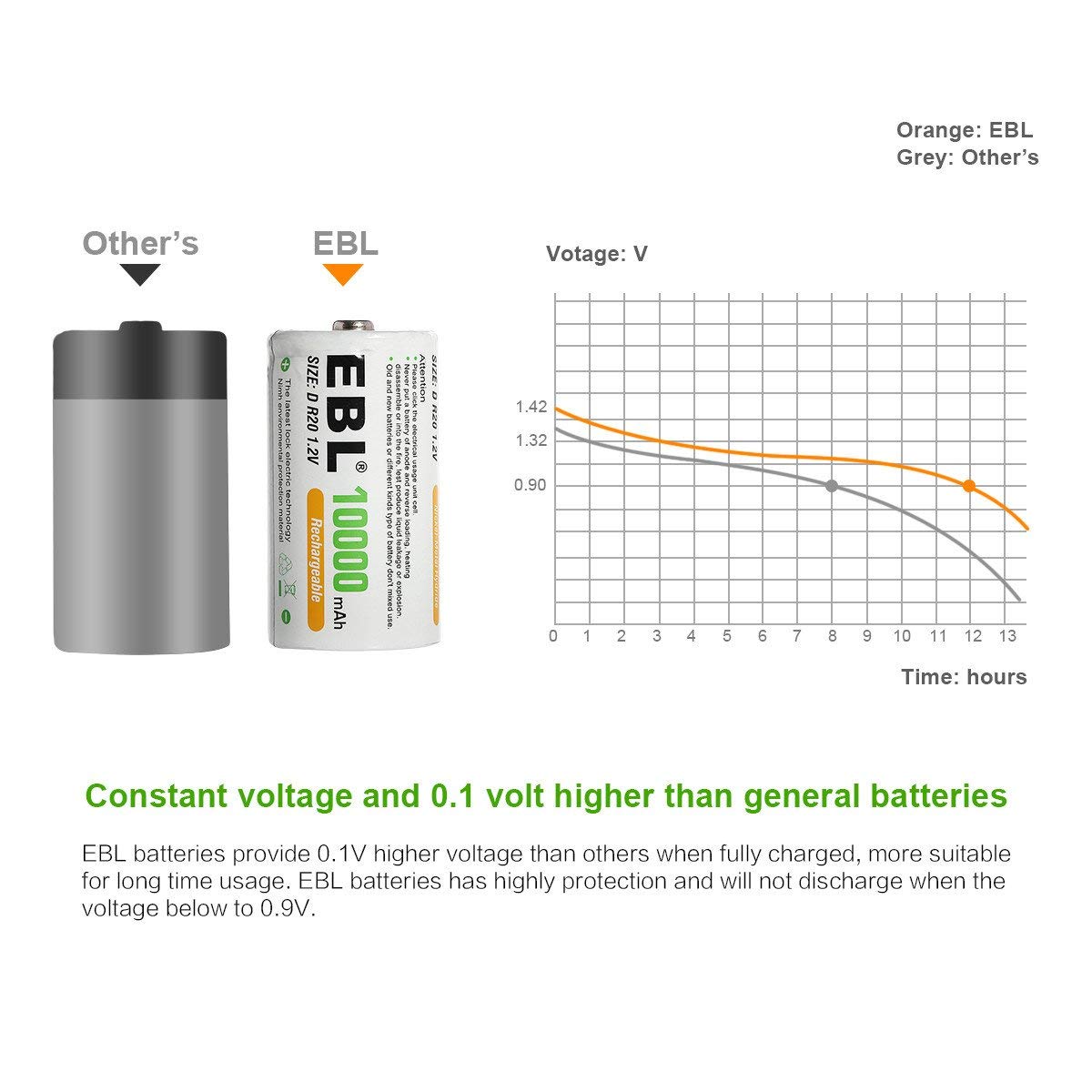 EBL D Cell Batteries 10,000mAh Ultra Pro Ni-MH Rechargeable D Batteries, 4-Pack(Battery Storage Case Included)