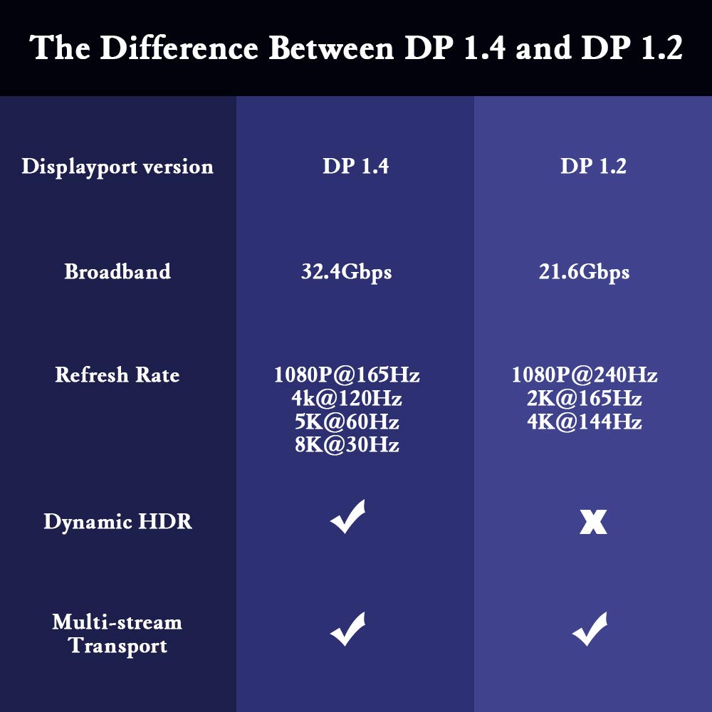 Displayport Splitter Knaive DP 1.4 DisplayPort 8K Converter Switcher Adapter Bidirectional Splitter DP for PC/Monitor Support Support 8k@30Hz /5K@60Hz/ 4K@120Hz (Medium)