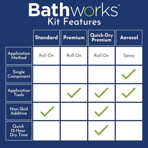 Bathworks DIY Bathtub & Tile Refinishing Kit; 20 oz; Tub; Tile; Wall Surround; Sink; Quick 24 Hour Dry time; High Gloss Resin Finish (White)