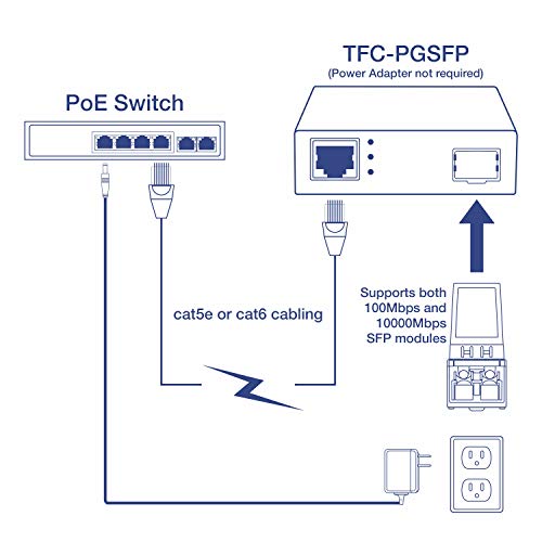 TRENDnet Gigabit Poe Pd SFP Fiber Media Converter, Poe Powered 100/1000Base-T to SFP Fiber Media Converter, Compact Design, TFC-PGSFP