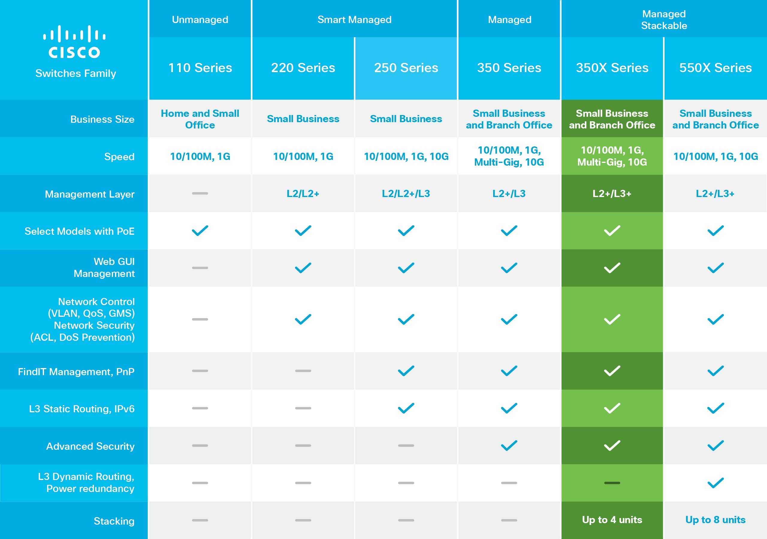 Cisco SG350X-48P Stackable Managed Switch | 48 Gigabit Ethernet (GbE) Ports | 2 x 10G Combo + 2 x SFP+ | 382W PoE | Limited Lifetime Protection (SG350X-48P-K9-NA)