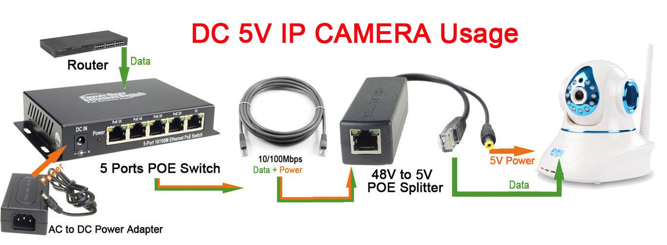 DSLRKIT Active PoE Splitter Power Over Ethernet 48V to 5V 2.4A Compliant IEEE802.3af