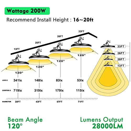 bulbeats 200W LED High Bay Light 28000lm (Eqv.800W MH/HPS) 5000K Daylight ETL High Bay LED Light with US Plug for Commercial Bay Lighting Energy Saving Upto 7300KW/5Yrs(5Hrs/Day) -8Pack
