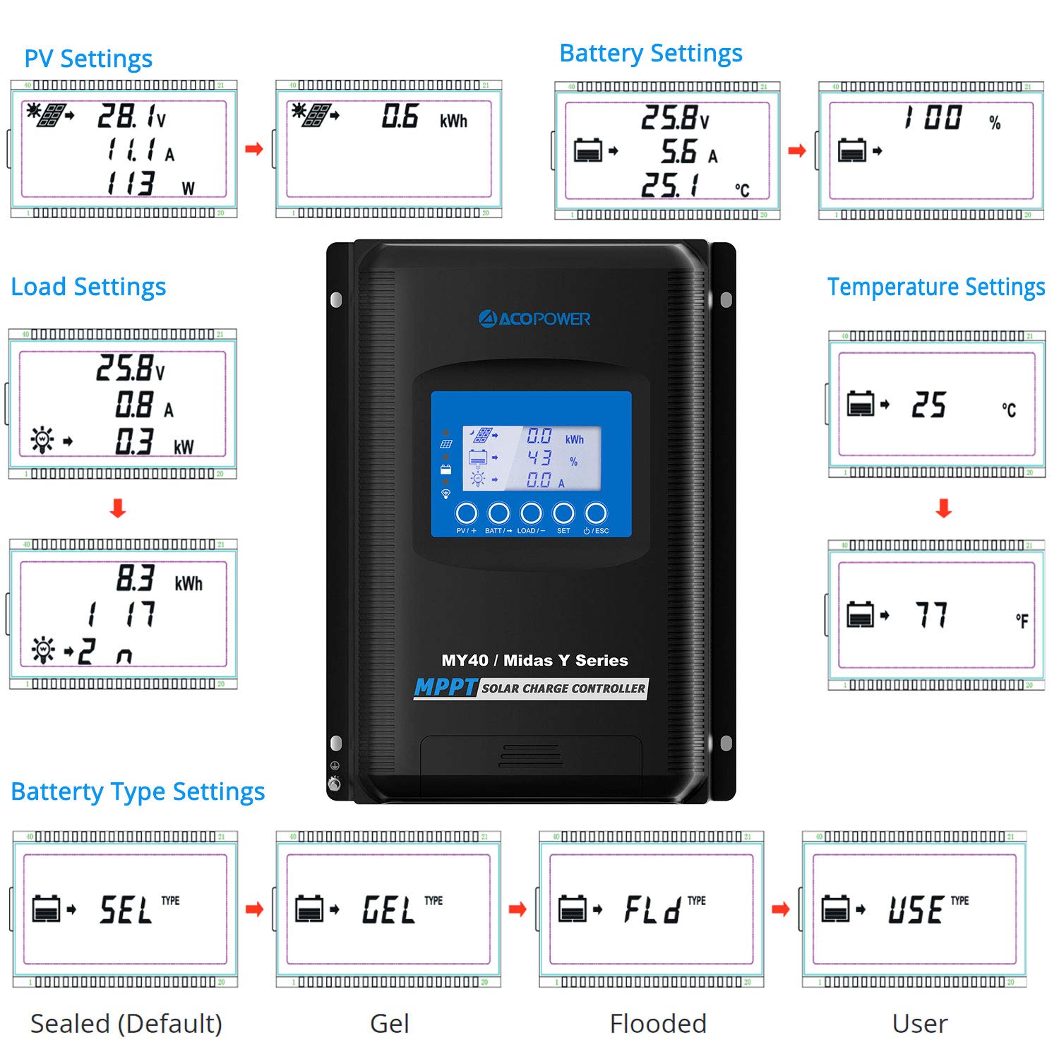 ACOPOWER Midas 40A MPPT Solar Charge Controller 100V PV Negative Ground Solar Panel Controller Works with 12/24V 520W/1040W Battery AGM,Lithium and LiFePO4 Battery Charger